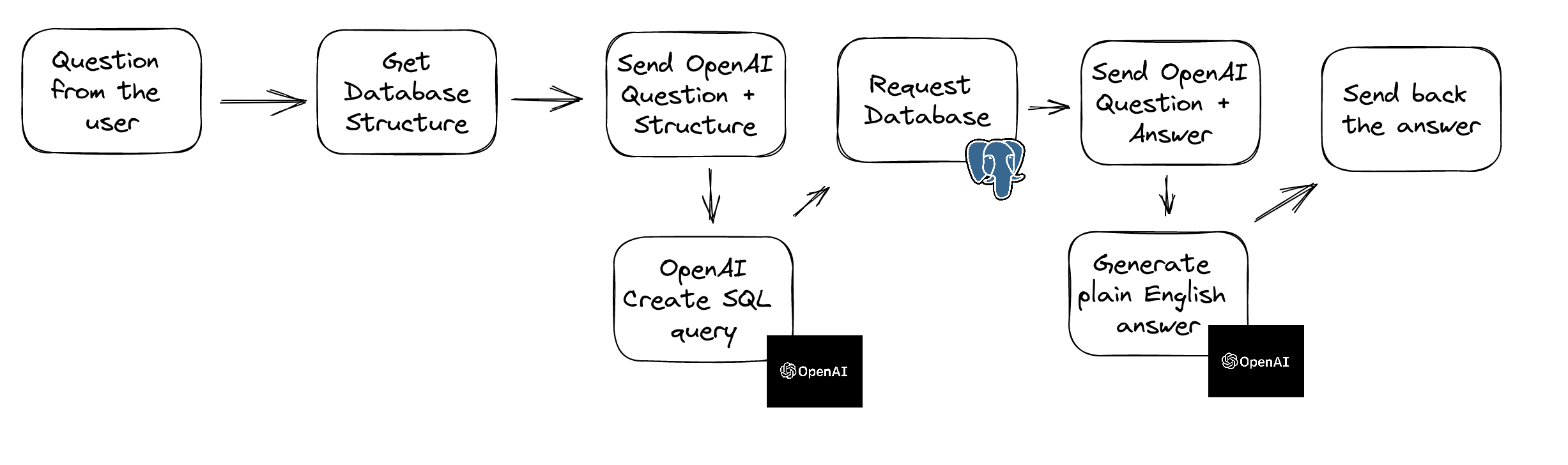 Expertise IA Générative | Theodo Paris